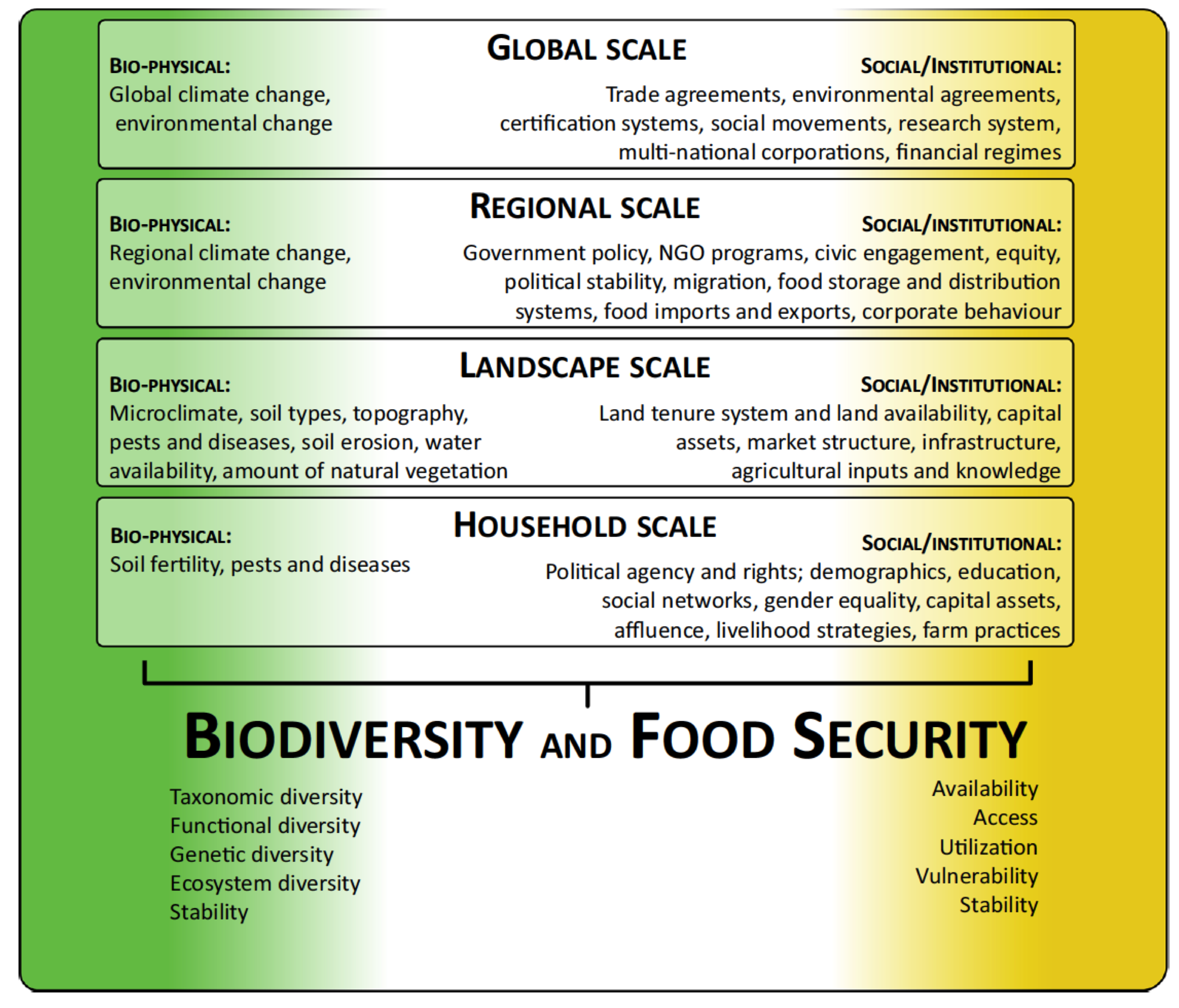 A social-ecological perspective on food security and biodiversity ...